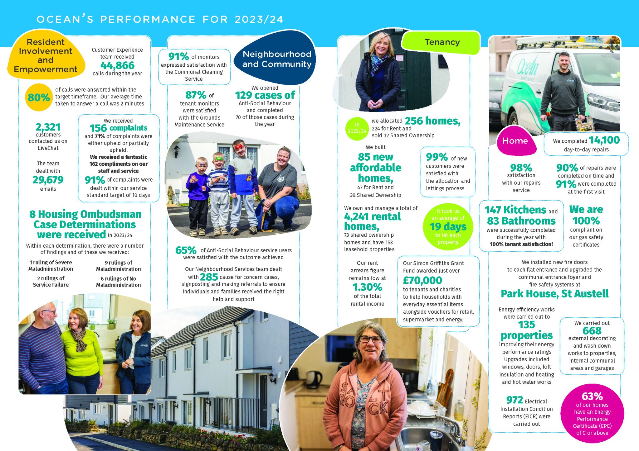 Ocean Housing Annual Review 2023/24: Now Available! - Ocean Housing